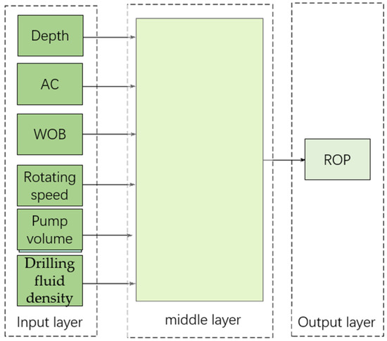 Deep Neural Network Prediction of Mechanical Drilling Speed