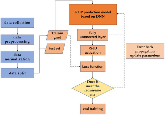 Deep Neural Network Prediction of Mechanical Drilling Speed