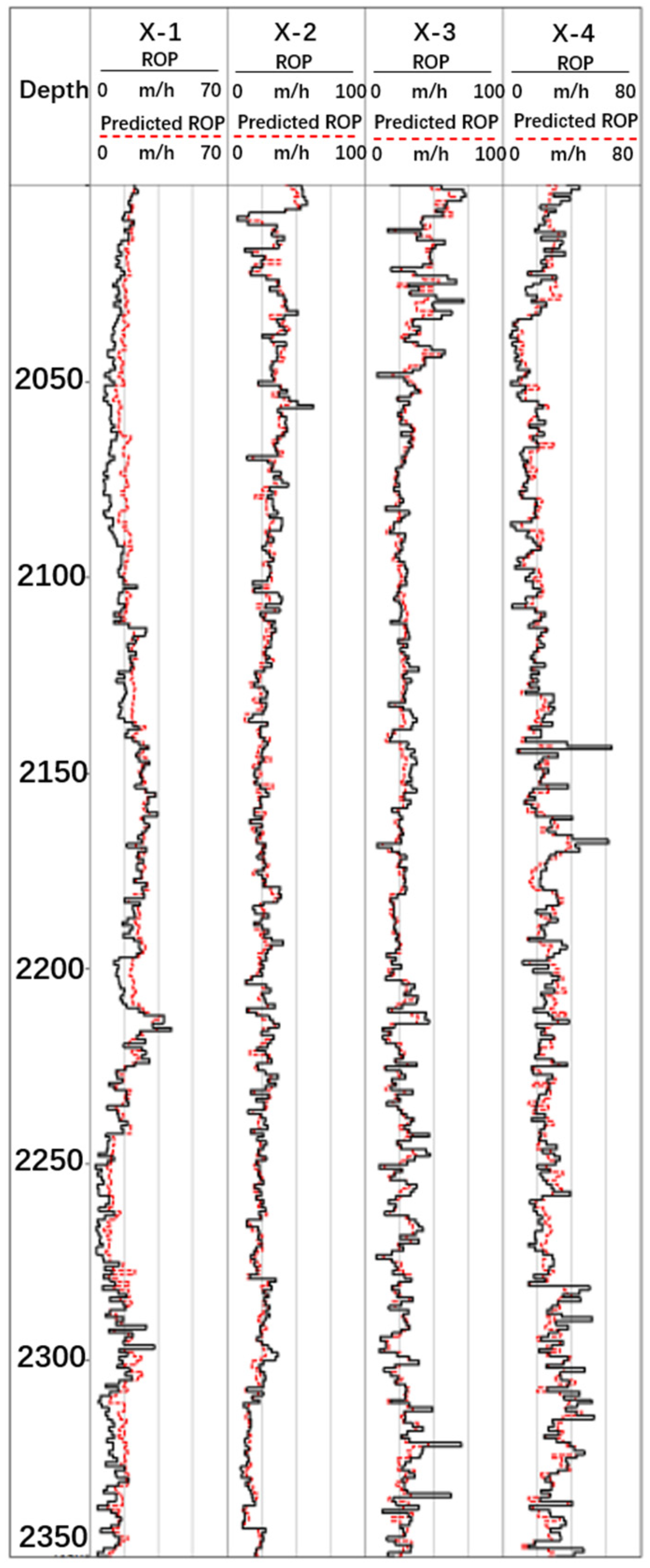 Deep Neural Network Prediction of Mechanical Drilling Speed