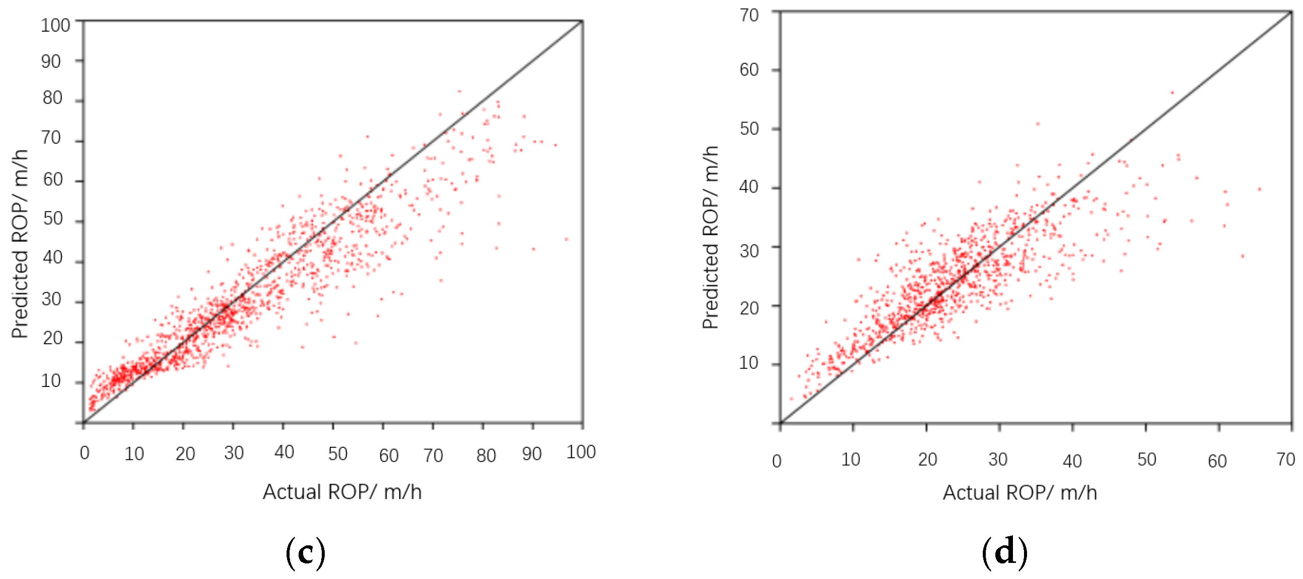 Deep Neural Network Prediction of Mechanical Drilling Speed