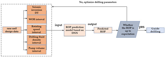 Deep Neural Network Prediction of Mechanical Drilling Speed