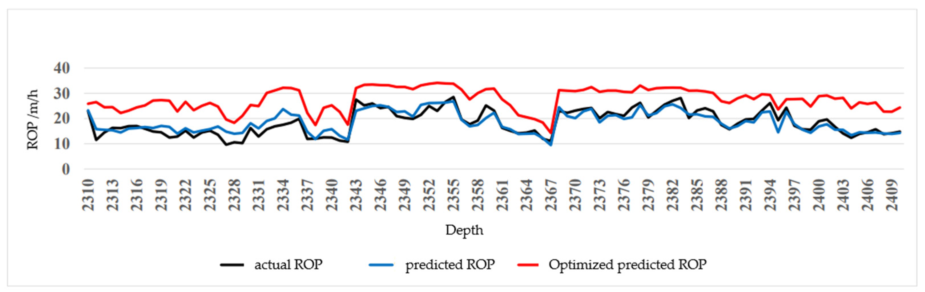 Deep Neural Network Prediction of Mechanical Drilling Speed