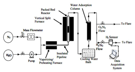 A Comprehensive Review on Two-Step Thermochemical Water Splitting for ...