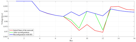 A Mixed-Integer Linear Programming Model for the Simultaneous Optimal Distribution Network ...