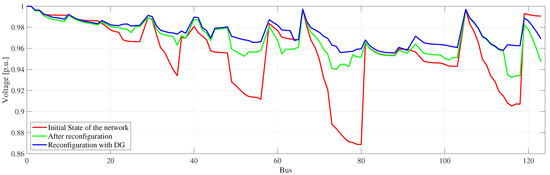 A Mixed-Integer Linear Programming Model for the Simultaneous Optimal Distribution Network ...