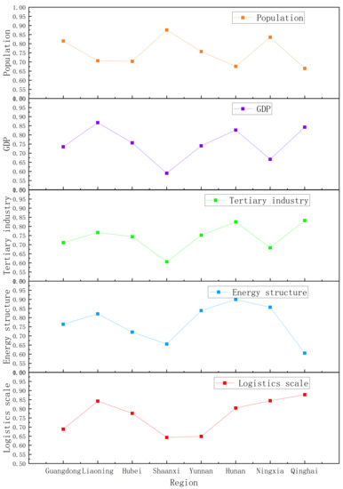 Grey Correlation Analysis of Transportation Carbon Emissions under the ...