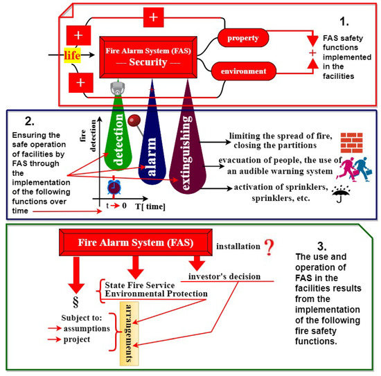 Assessing the Operation System of Fire Alarm Systems for Detection Line ...