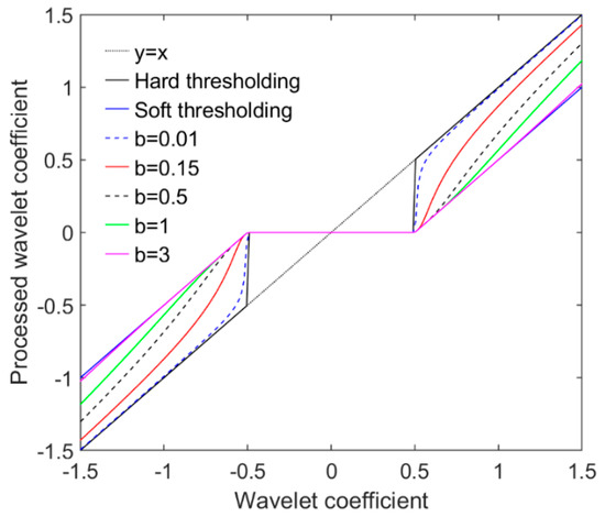 Energies | Free Full-Text | Denoising Transient Power Quality Disturbances Using an Improved ...