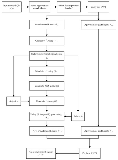Energies | Free Full-Text | Denoising Transient Power Quality Disturbances Using an Improved ...
