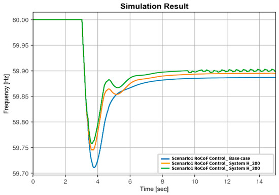 An Operation Strategy of ESS for Enhancing the Frequency Stability of ...