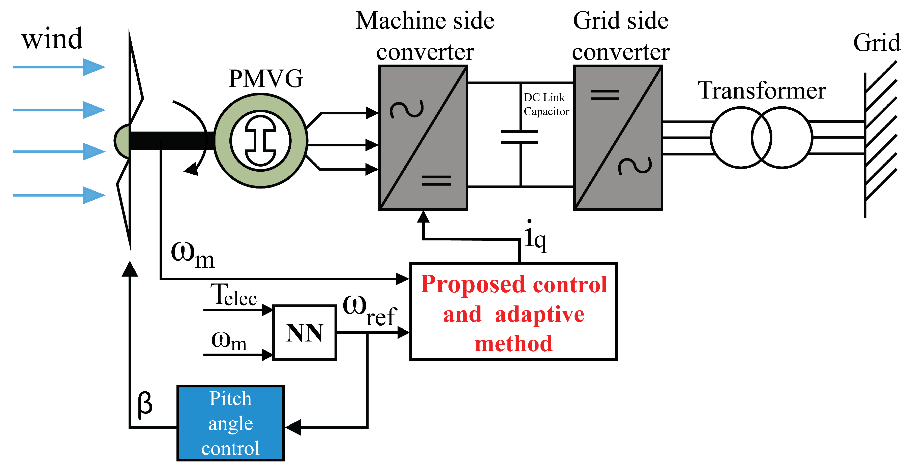 Reference Model Adaptive Control Scheme on PMVG-Based WECS for MPPT under a Real Wind Speed
