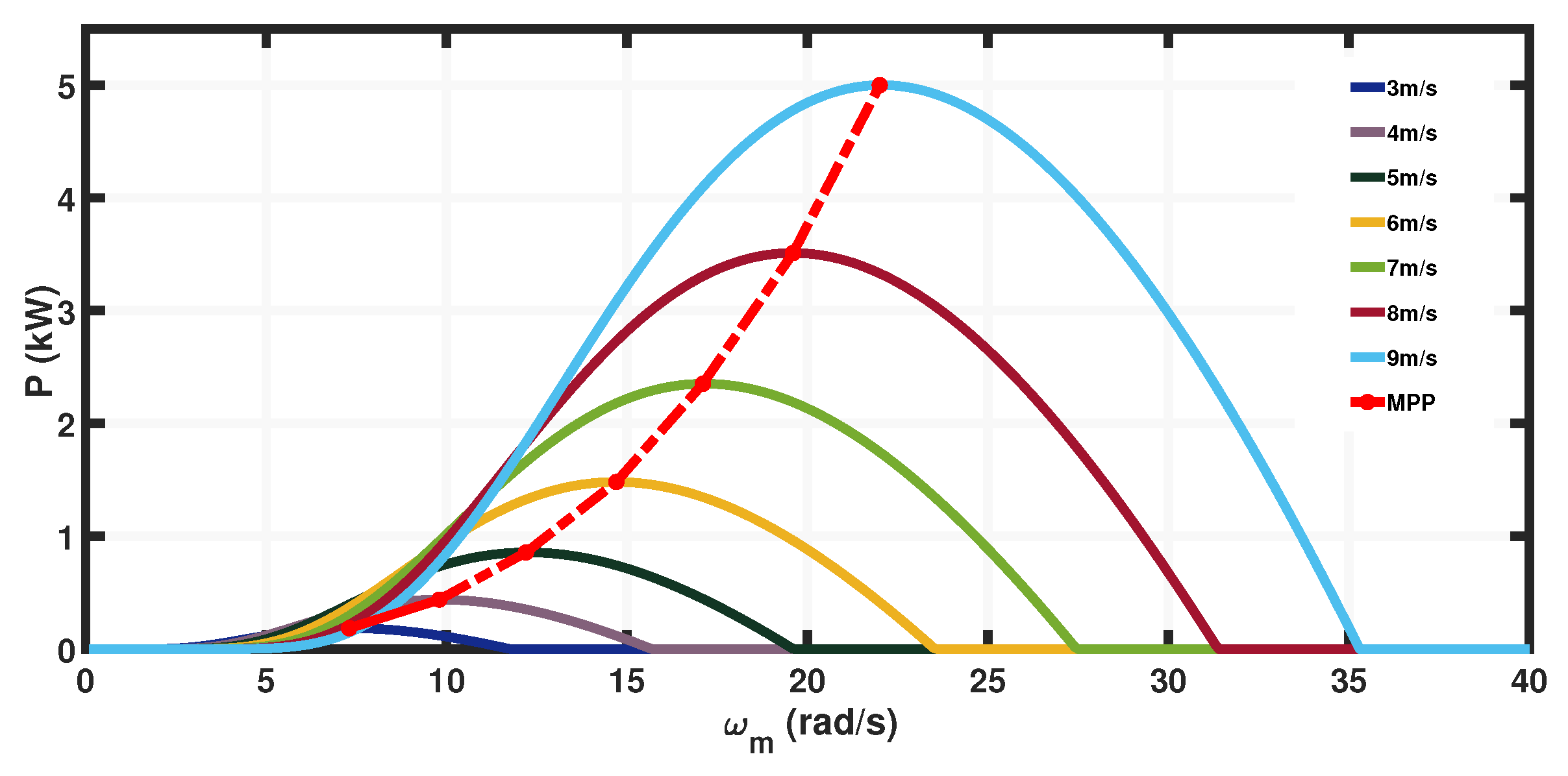 Reference Model Adaptive Control Scheme on PMVG-Based WECS for MPPT under a Real Wind Speed