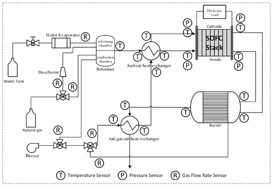 Data-Driven State Prediction and Analysis of SOFC System Based on Deep ...