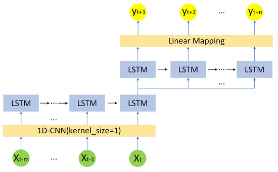 Data-Driven State Prediction and Analysis of SOFC System Based on Deep Learning Method