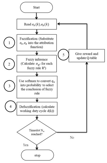 Energies | Free Full-Text | Dynamic Energy Management for Perpetual ...