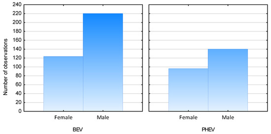 Market Electrification for BEV and PHEV in Relation to the Level of ...