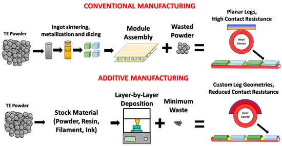 Additive Manufacturing of Bulk Thermoelectric Architectures: A Review