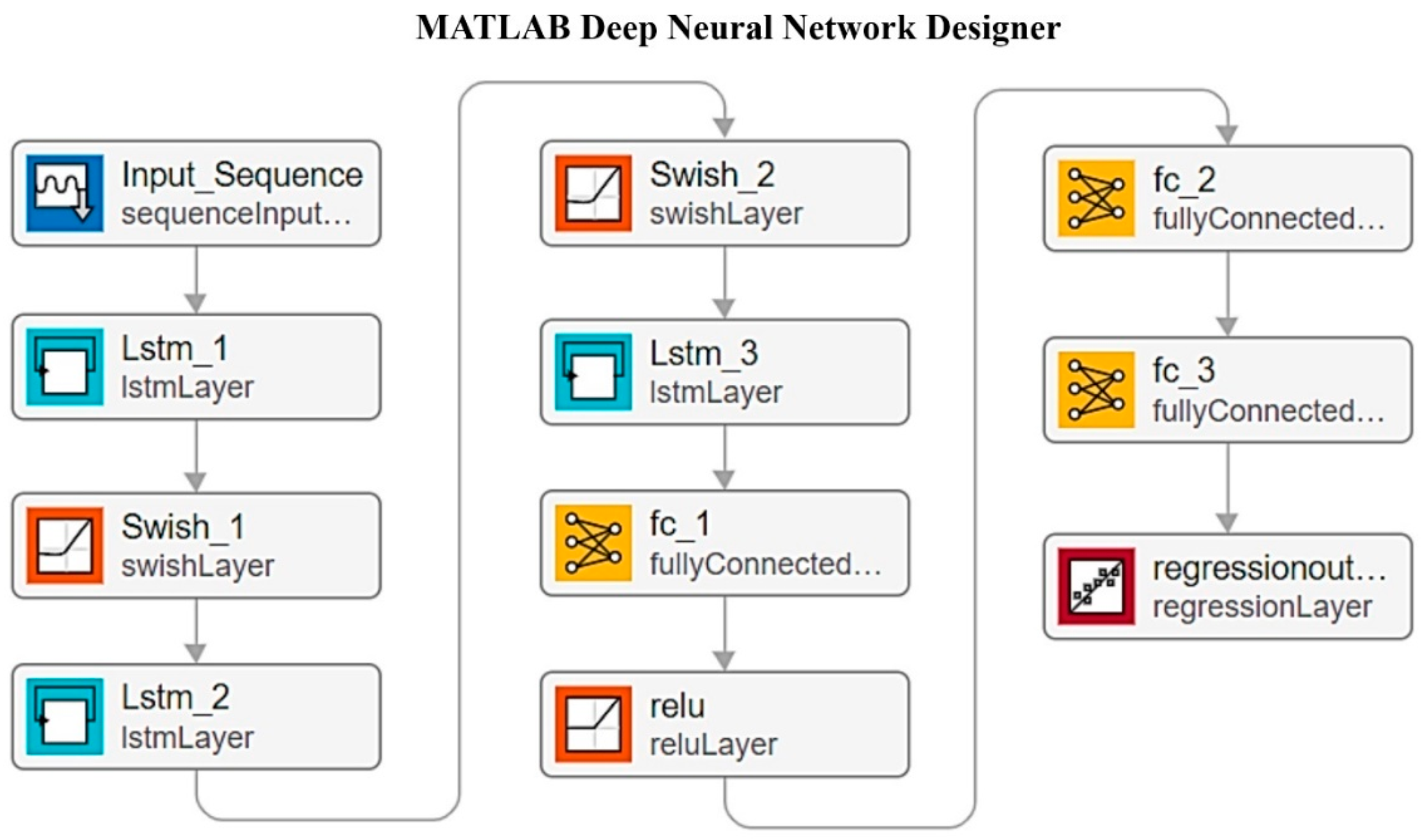 Use of Recurrent Neural Network with Long Short-Term Memory for Seepage ...