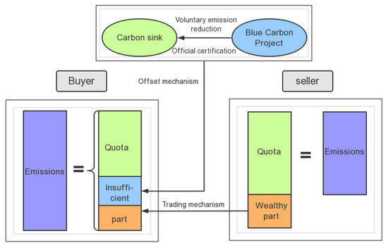 Research on the Blue Carbon Trading Market System under Blockchain ...