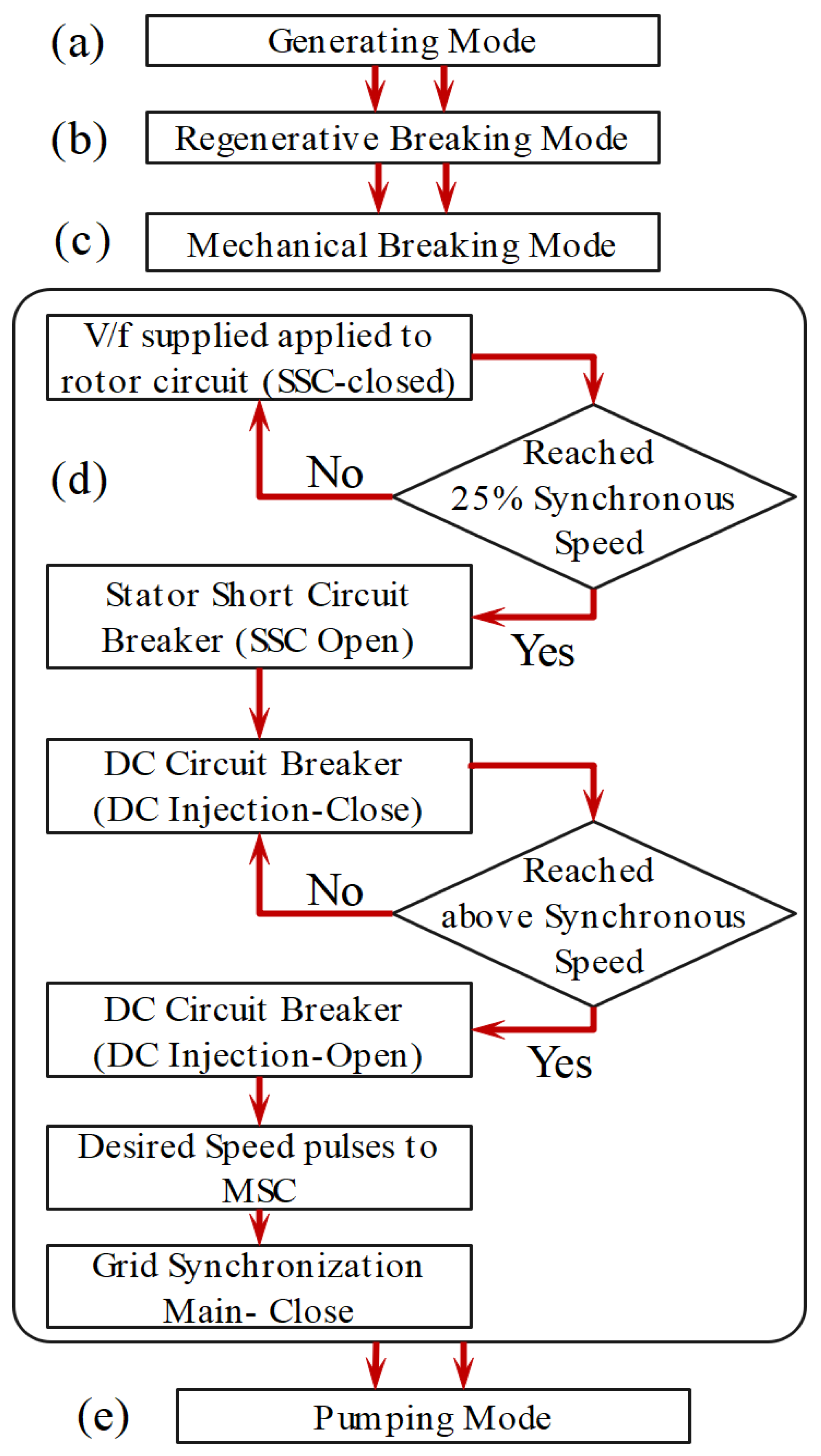 An Energy-Efficient Start-Up Strategy for Large Variable Speed Hydro ...