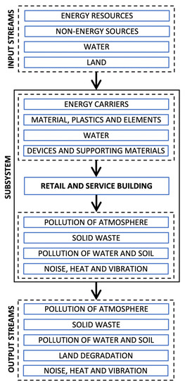 Assessment of Environmental Loads in the Life Cycle of a Retail and ...