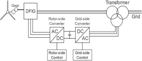 MPPT Control of Grid Connected DFIG at Variable Wind Speed