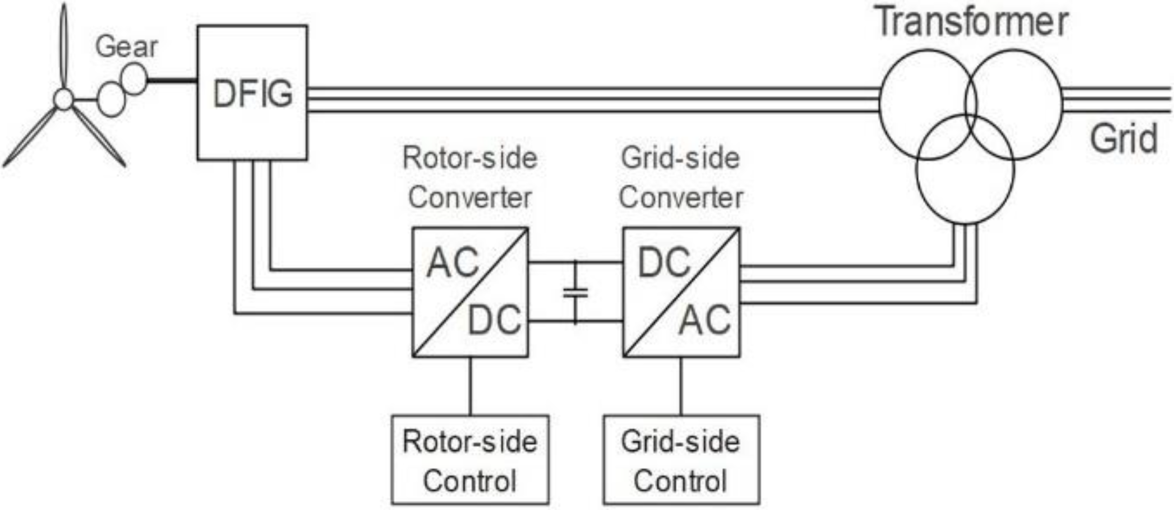 MPPT Control of Grid Connected DFIG at Variable Wind Speed