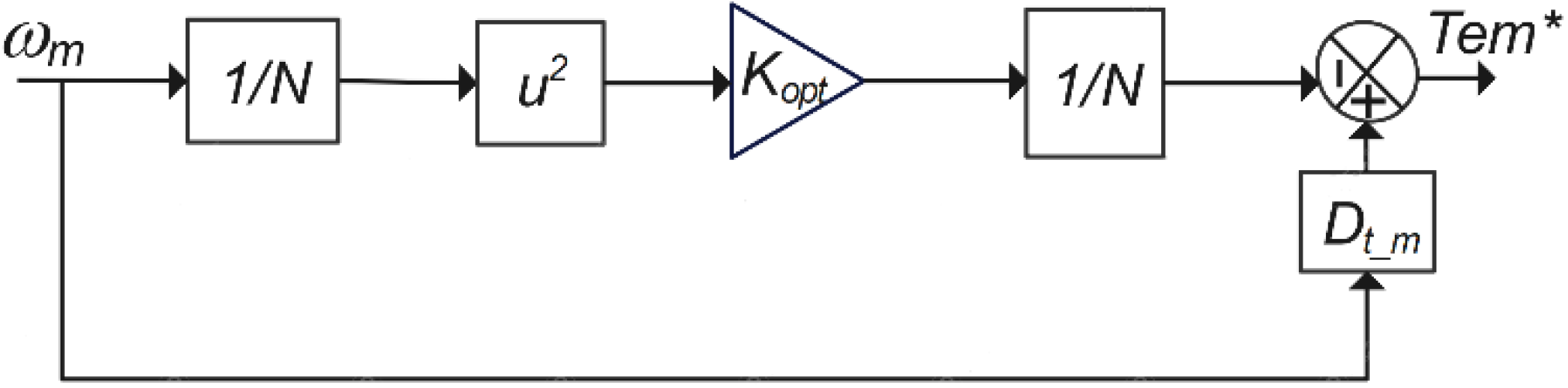 MPPT Control of Grid Connected DFIG at Variable Wind Speed