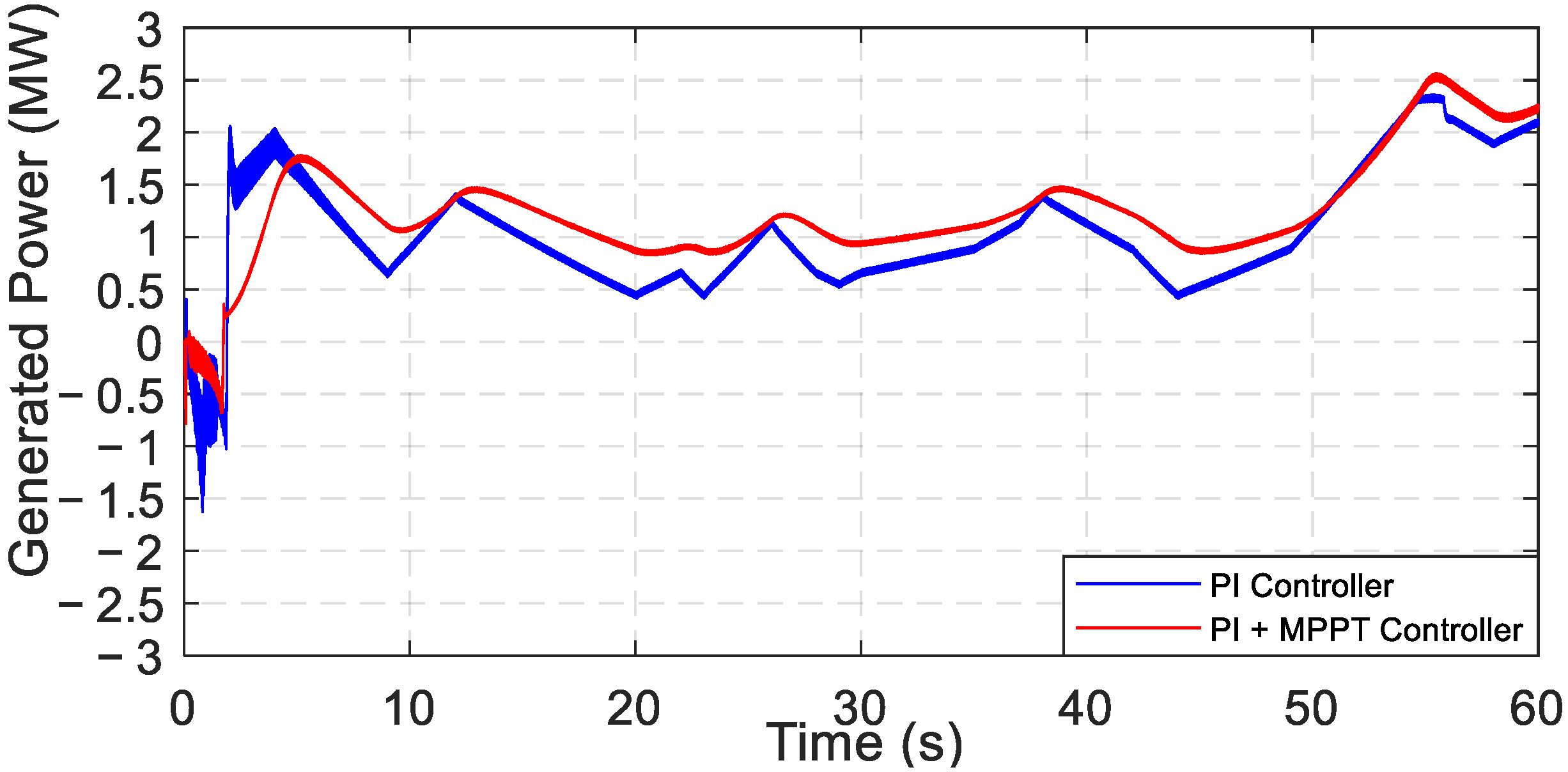 MPPT Control of Grid Connected DFIG at Variable Wind Speed