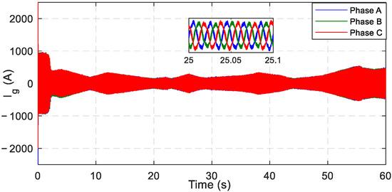 MPPT Control of Grid Connected DFIG at Variable Wind Speed