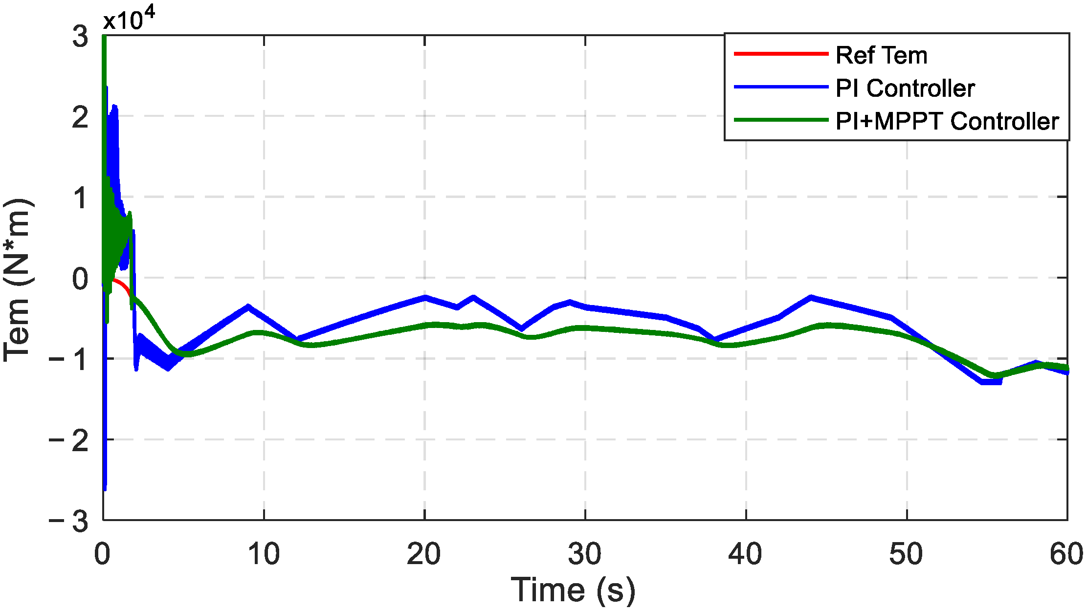 MPPT Control of Grid Connected DFIG at Variable Wind Speed