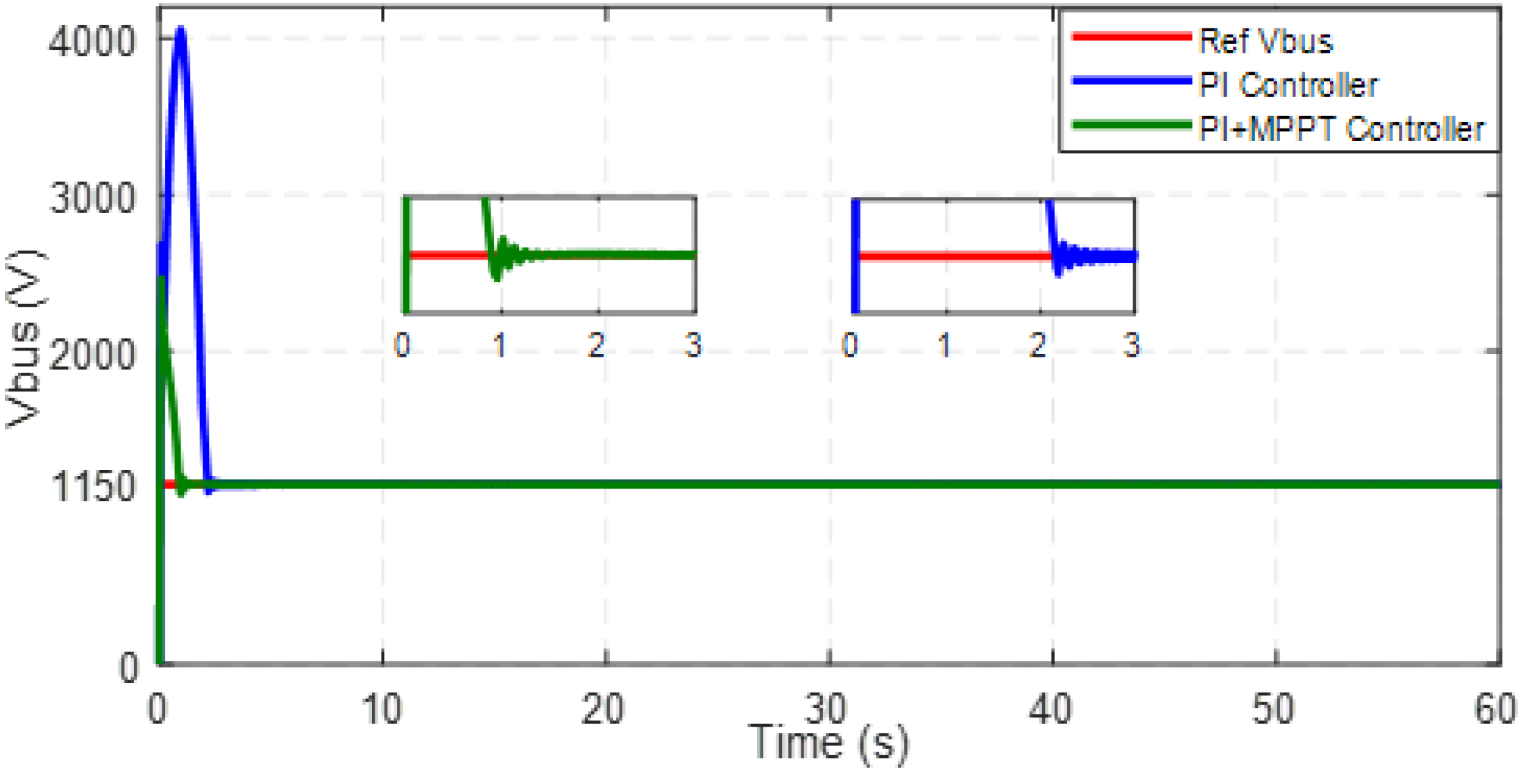 MPPT Control of Grid Connected DFIG at Variable Wind Speed