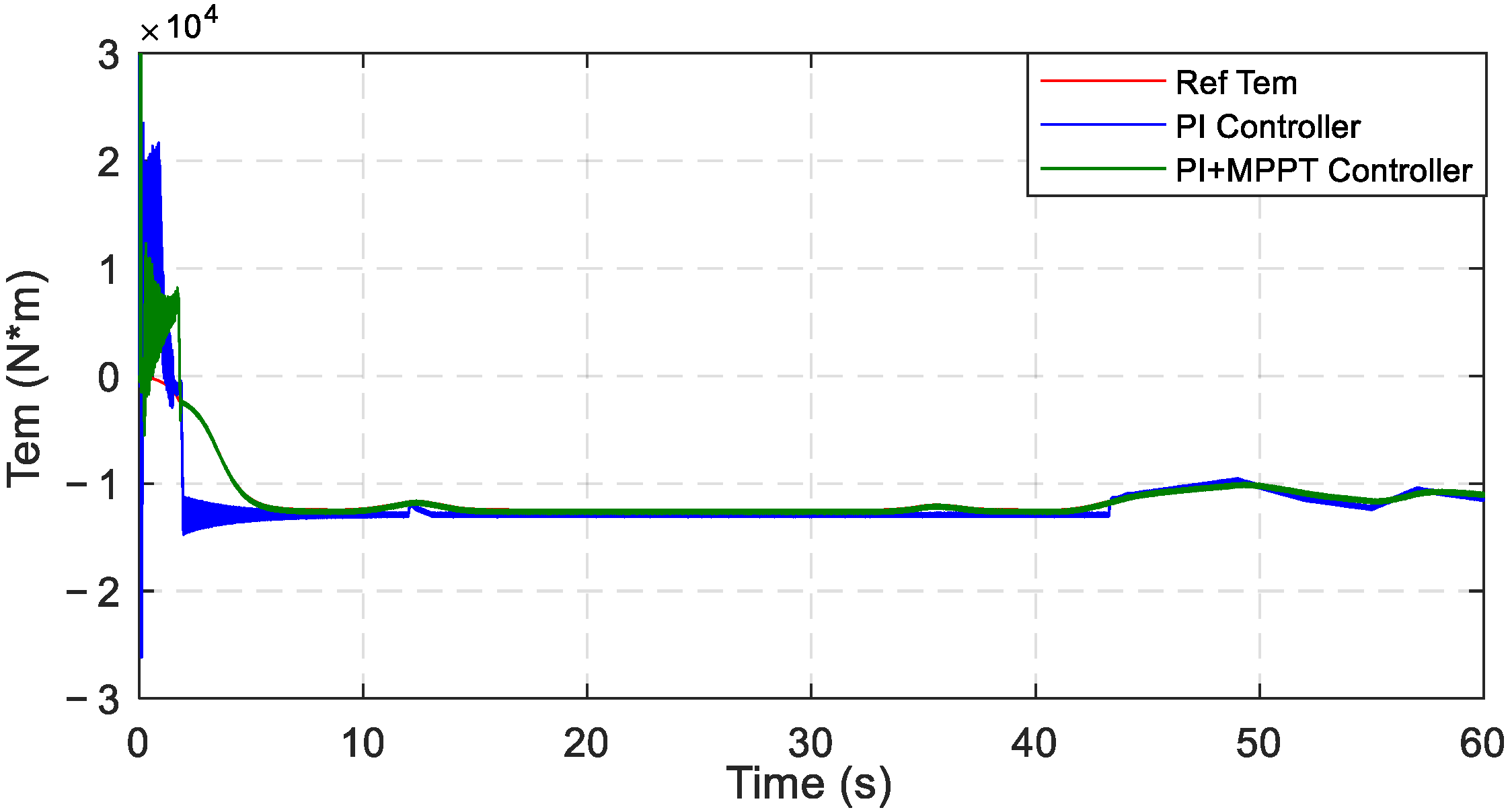 MPPT Control of Grid Connected DFIG at Variable Wind Speed