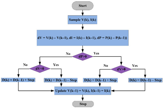 A Novel TSA-PSO Based Hybrid Algorithm for GMPP Tracking under Partial ...