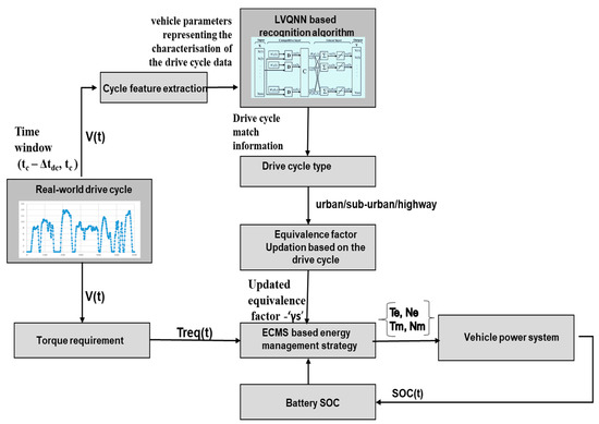 A Novel Adaptive Equivalence Fuel Consumption Minimisation Strategy for ...