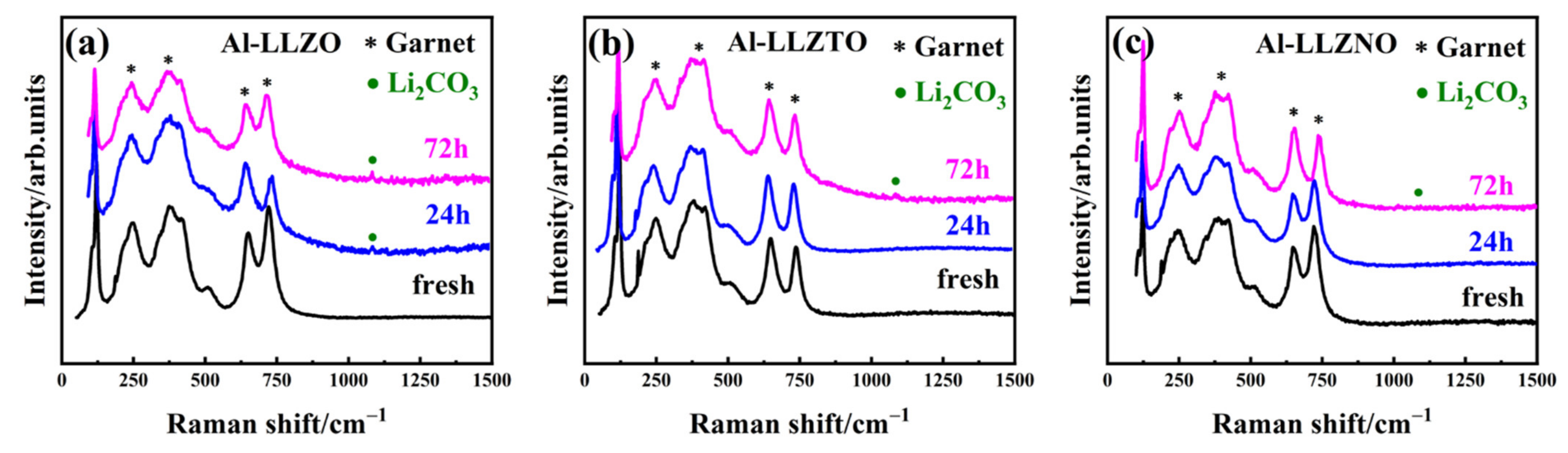Comparative Study of Stability against Moisture for Solid Garnet ...