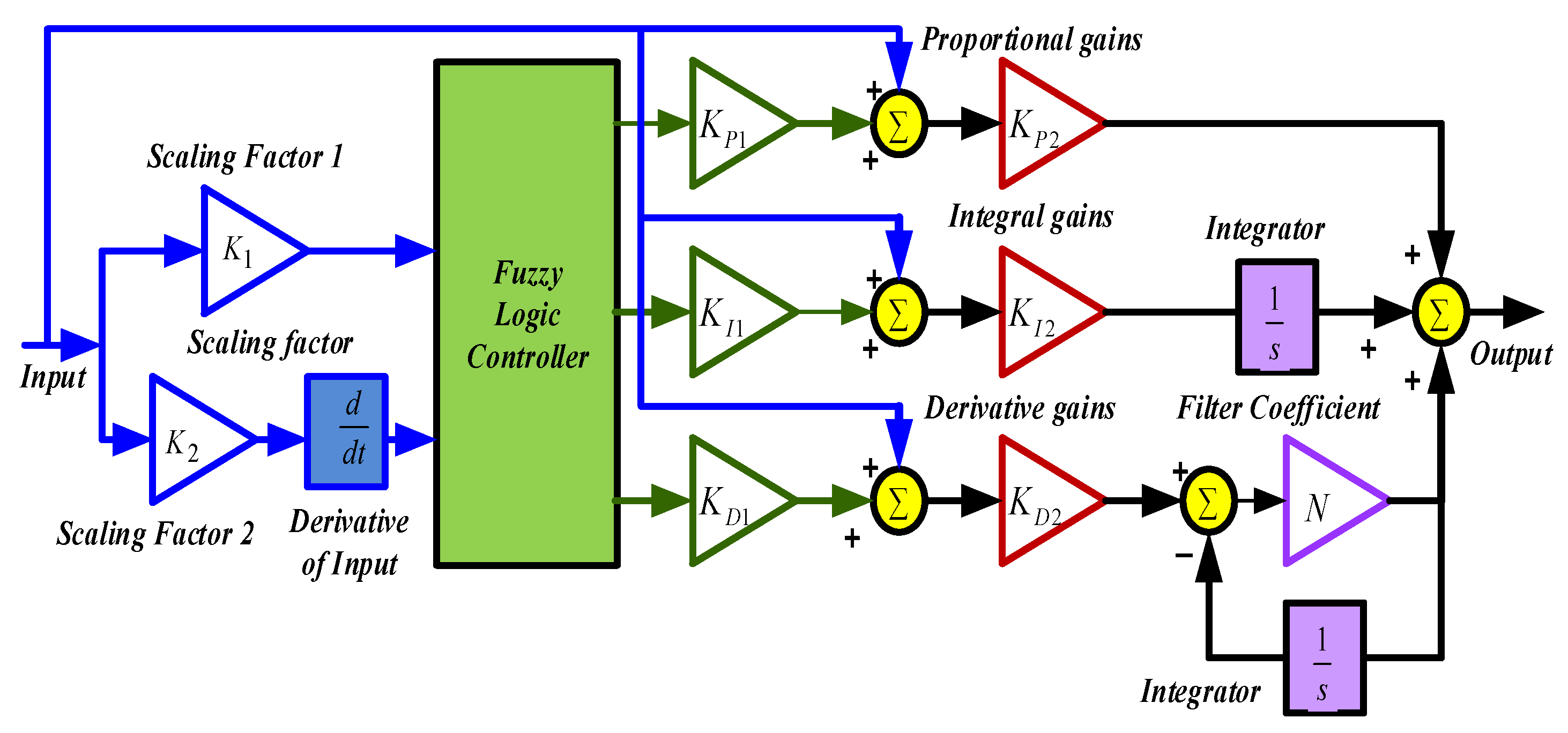 Enhanced Salp Swarm Algorithm for Multimodal Optimization and Fuzzy Based Grid Frequency ...