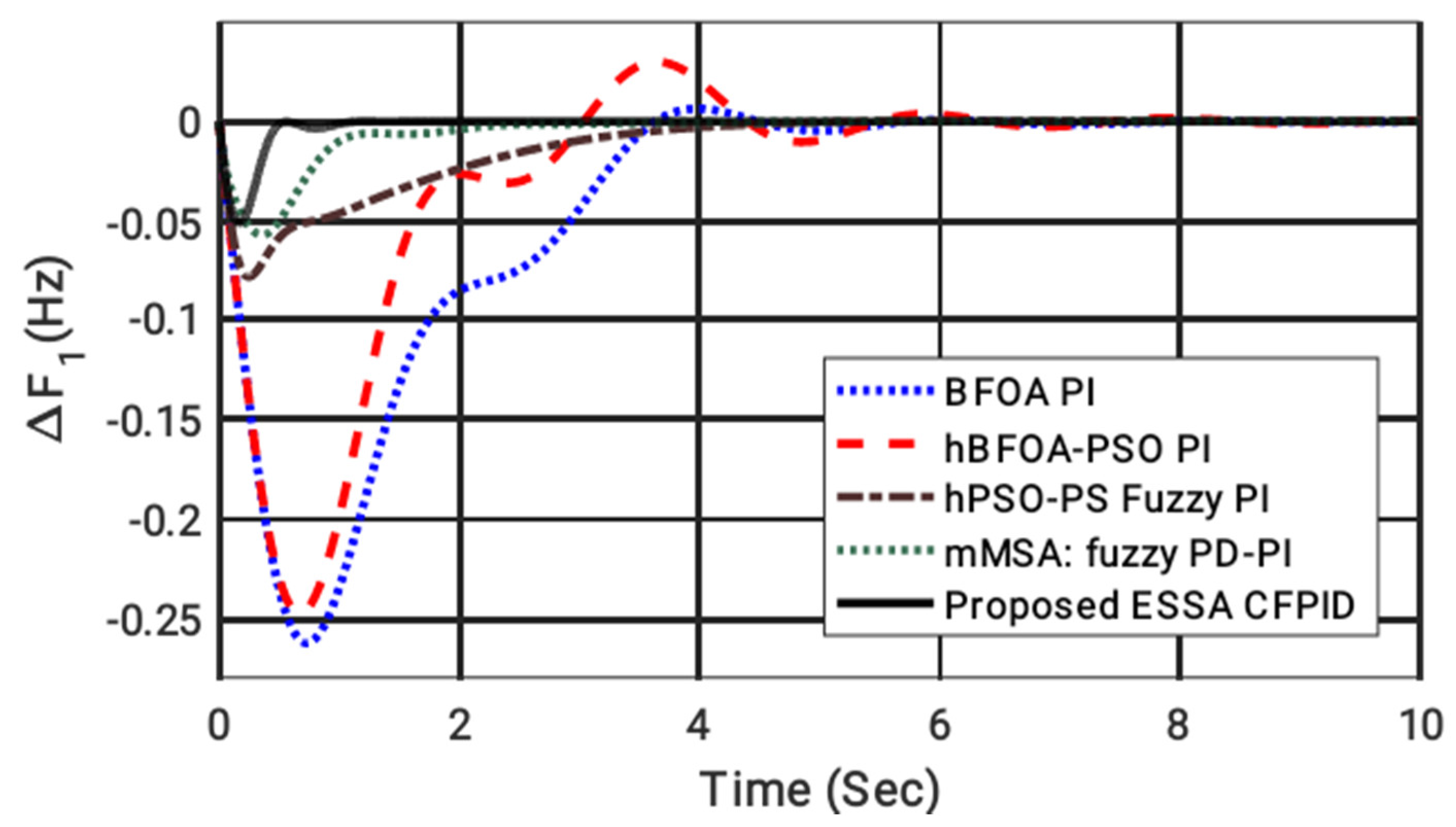 Enhanced Salp Swarm Algorithm for Multimodal Optimization and Fuzzy Based Grid Frequency ...