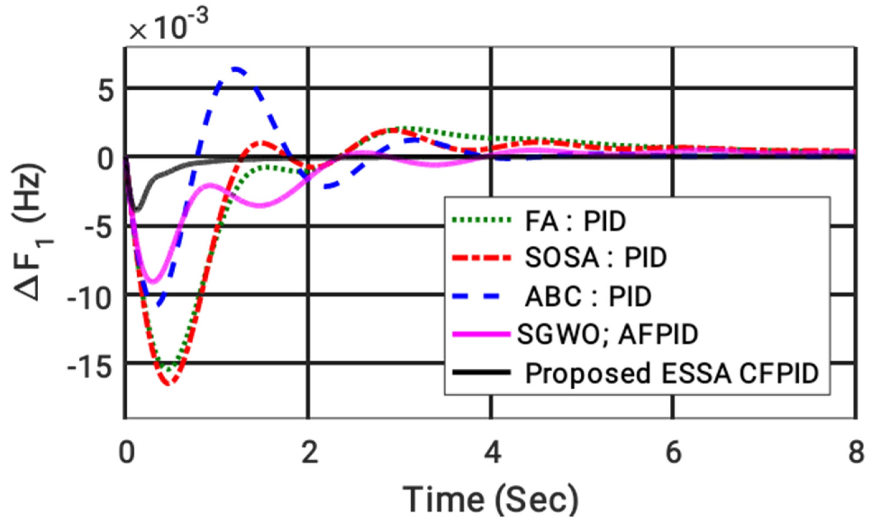 Enhanced Salp Swarm Algorithm for Multimodal Optimization and Fuzzy Based Grid Frequency ...