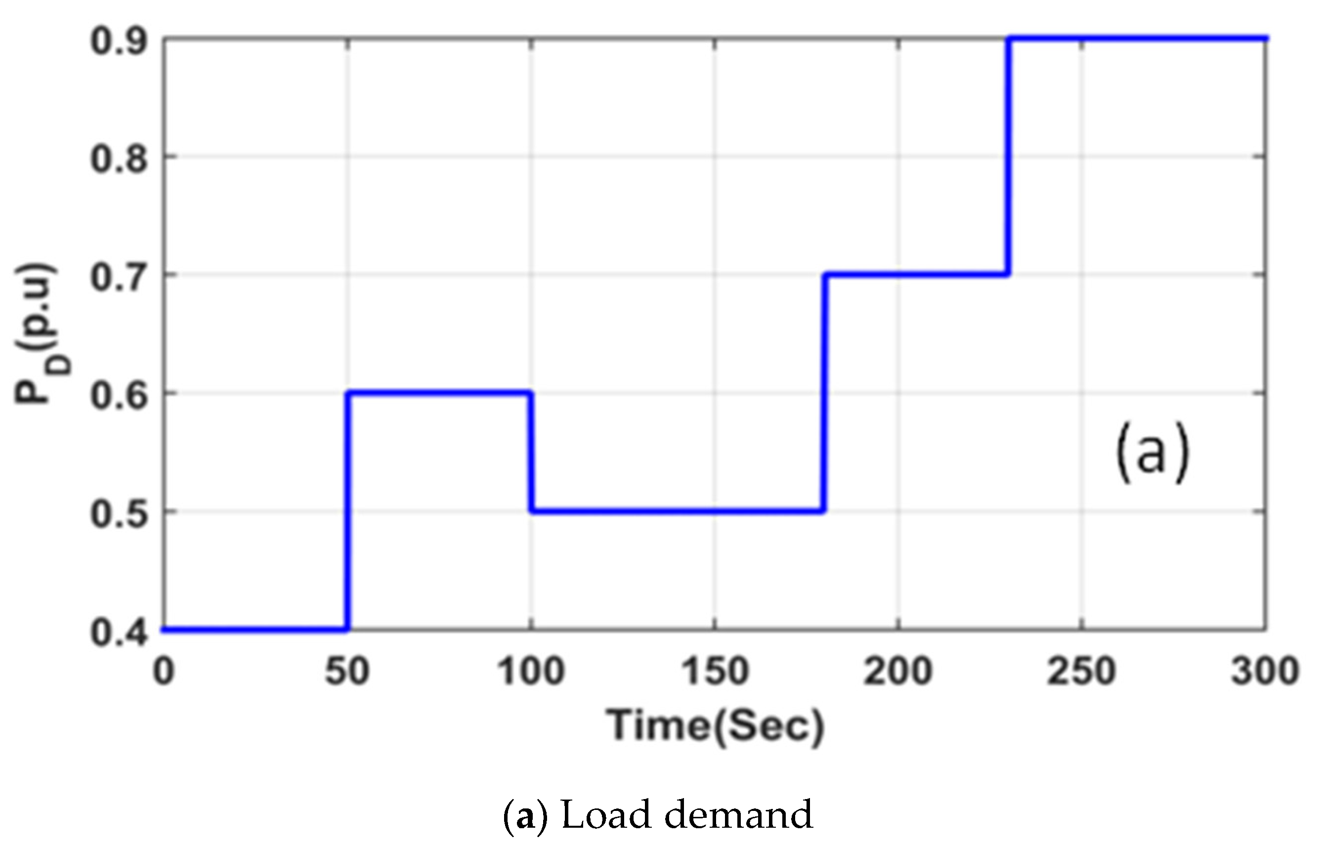 Enhanced Salp Swarm Algorithm for Multimodal Optimization and Fuzzy Based Grid Frequency ...