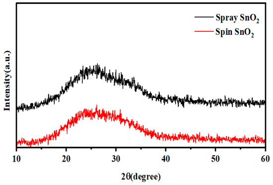 Prospect of SnO2 Electron Transport Layer Deposited by Ultrasonic Spraying