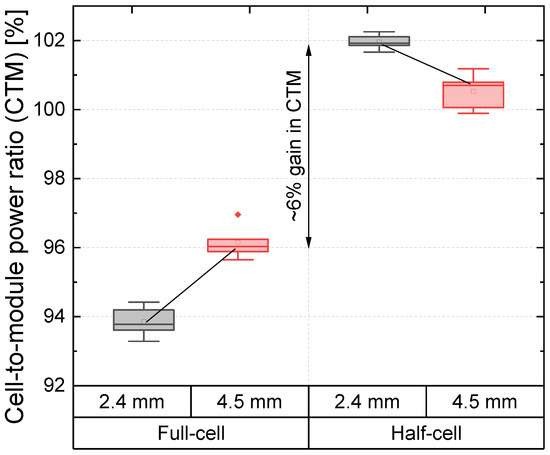 Techno-Economic Assessment of Half-Cell Modules for Desert Climates: An ...
