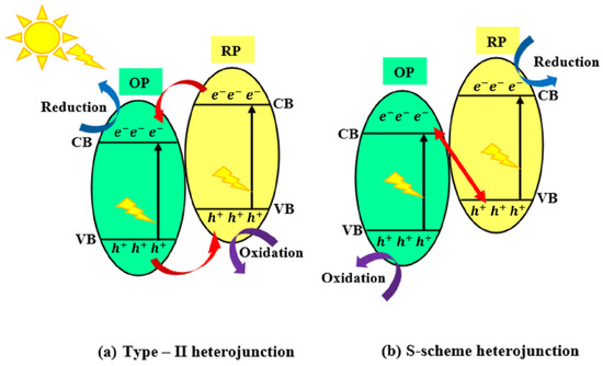 Hydrogen Production as a Clean Energy Carrier through Heterojunction ...