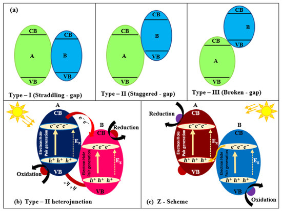 Hydrogen Production as a Clean Energy Carrier through Heterojunction ...