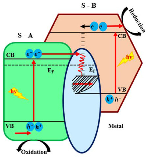 Hydrogen Production as a Clean Energy Carrier through Heterojunction ...