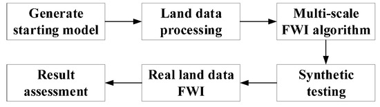 Multiscale Full-Waveform Inversion with Land Seismic Field Data: A Case Study from the Jizhong ...