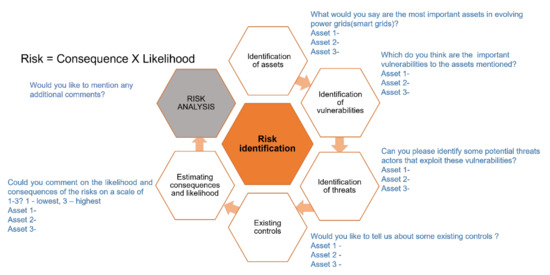 Expert-Guided Security Risk Assessment of Evolving Power Grids