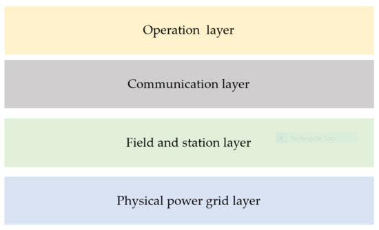 Energies | Free Full-Text | Expert-Guided Security Risk Assessment of ...