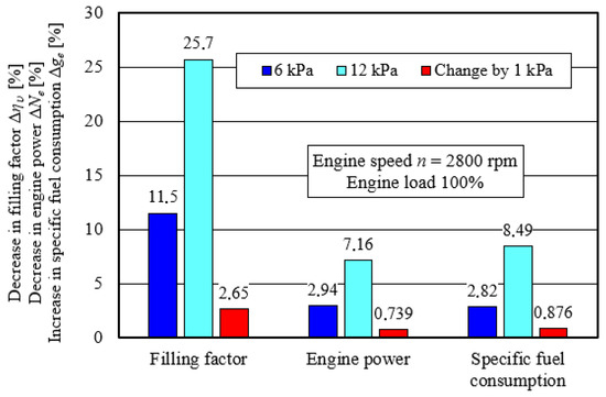 Experimental Study of the Effect of Air Filter Pressure Drop on ...