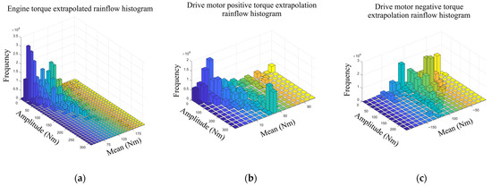 Energies | Free Full-Text | Load Spectrum Compilation Method of Hybrid ...